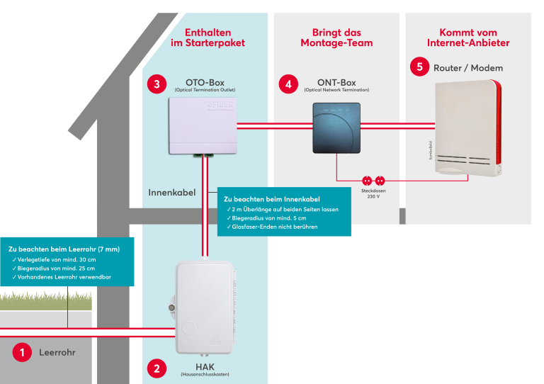 Aktuelle Projekte - öGIG